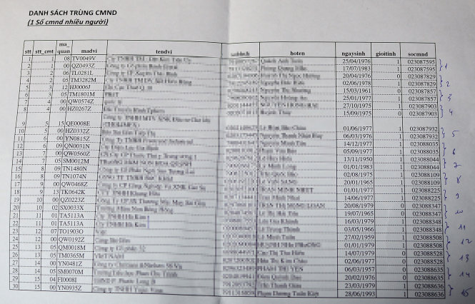 Rắc rối với 7.200 người trùng số CMND - Tuổi Trẻ Online